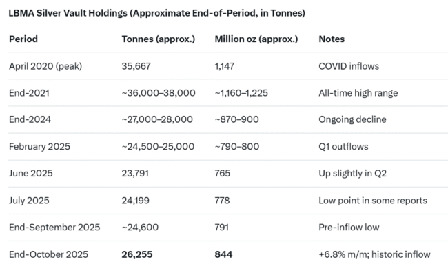 Are LBMA Silver Vault Inventories Sending WARNING SIGNALS of an ...